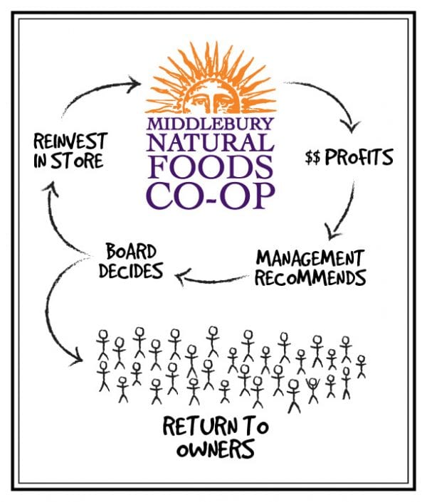 Patronage Dividend - Middlebury Food Co-op