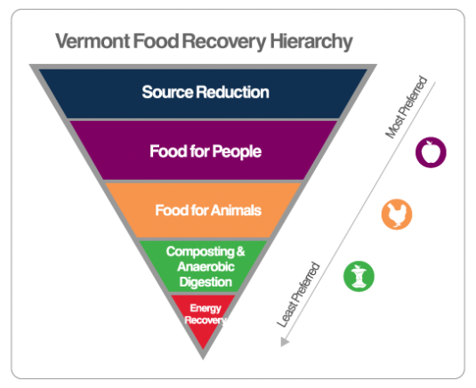 Taking a Bite Out of Food Waste - Middlebury Food Co-op
