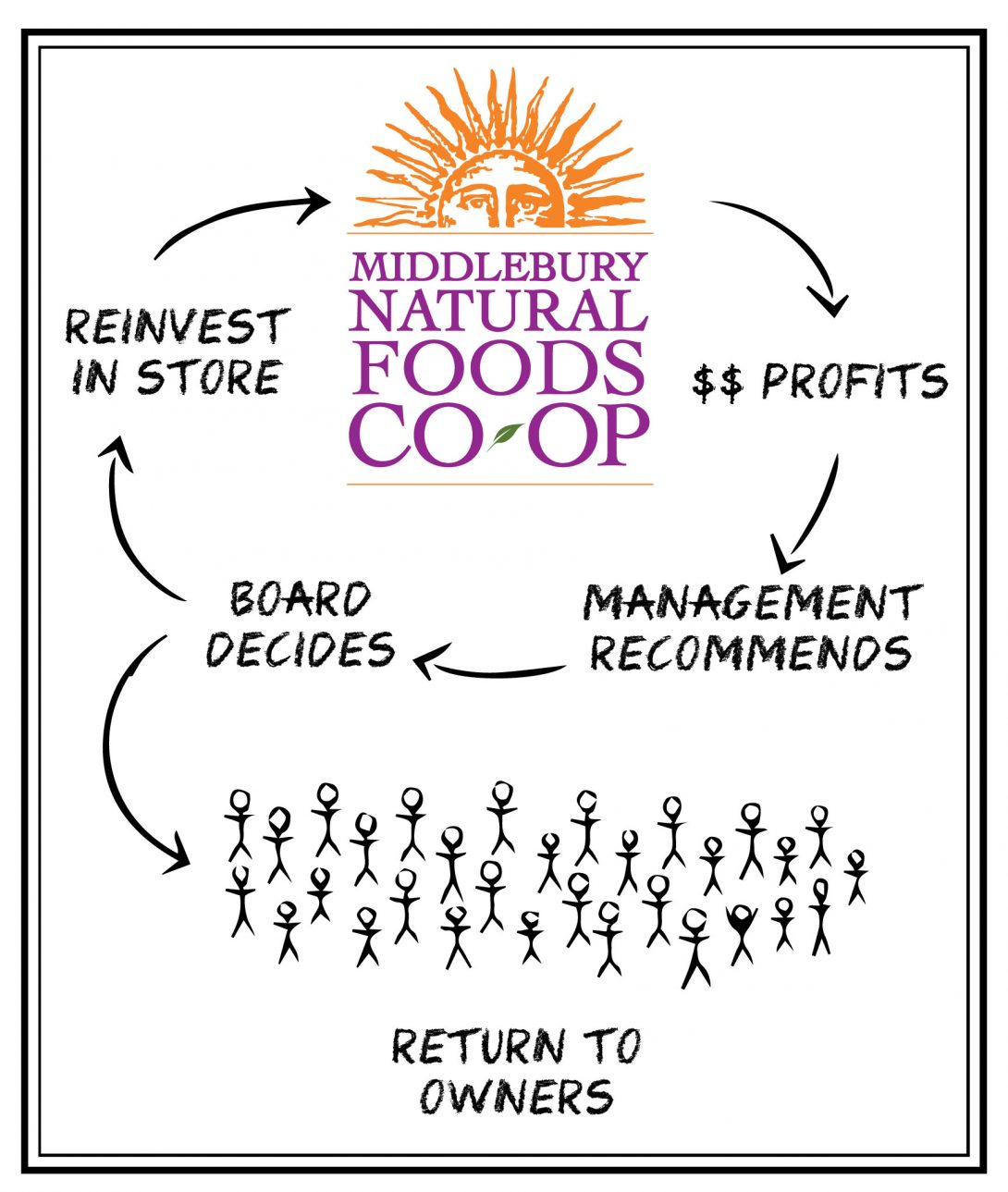 Celebrating a Profitable Year with Patronage Dividends - Middlebury ...