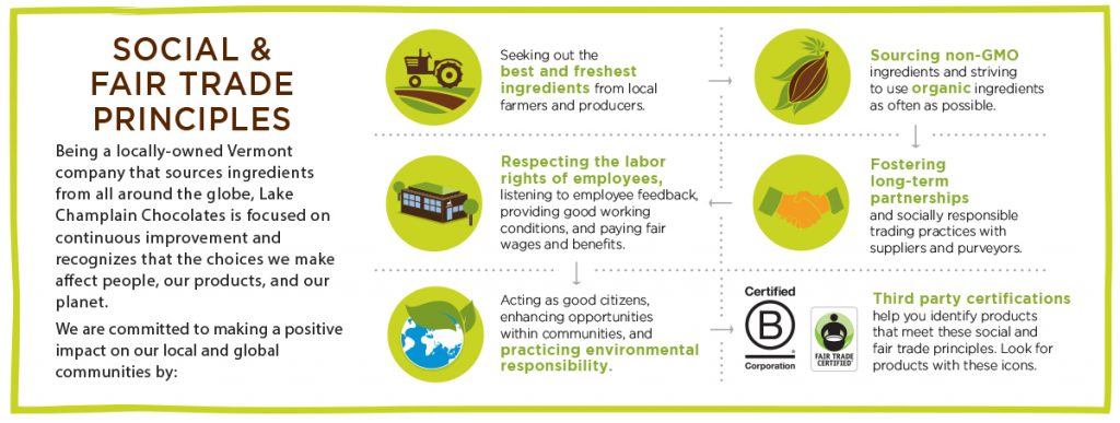 fair-trade-infographic - Middlebury Food Co-op